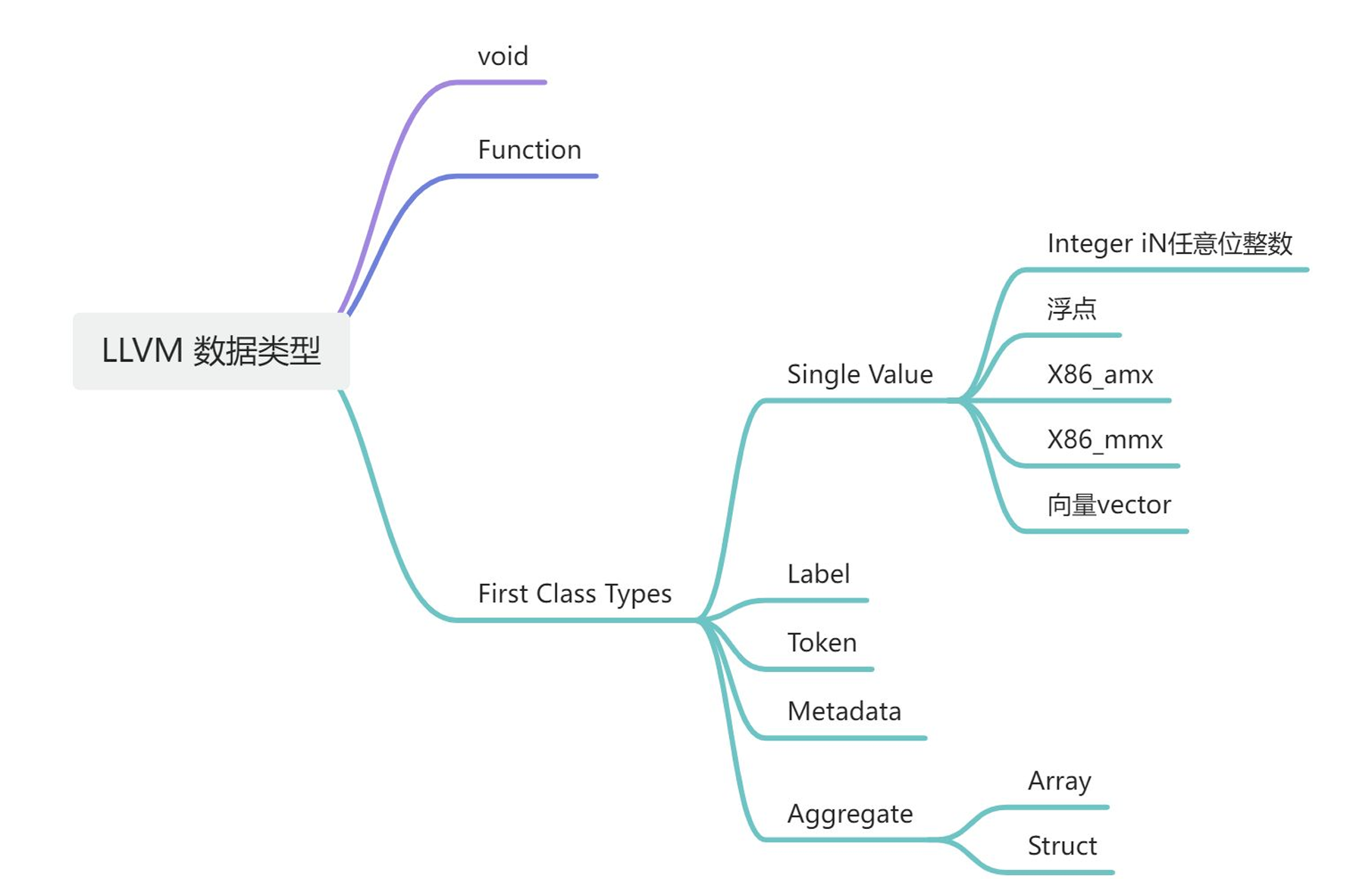 LLVM学习笔记2-LLVM汇编语言（ir） - 知乎