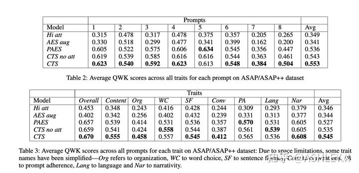 AAAI-21「Automated Cross-prompt Scoring of Essay Traits」——自动跨提示写作属性评分 - 知乎