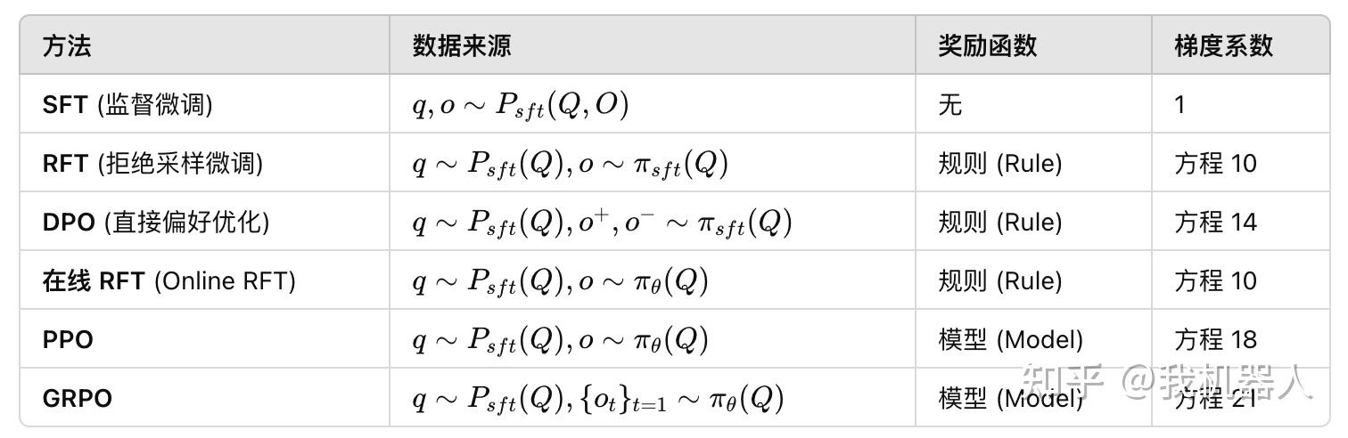 DeepSeekMath(二)：统一框架对比SFT、RFT、DPO、PPO 和 GRPO - 知乎
