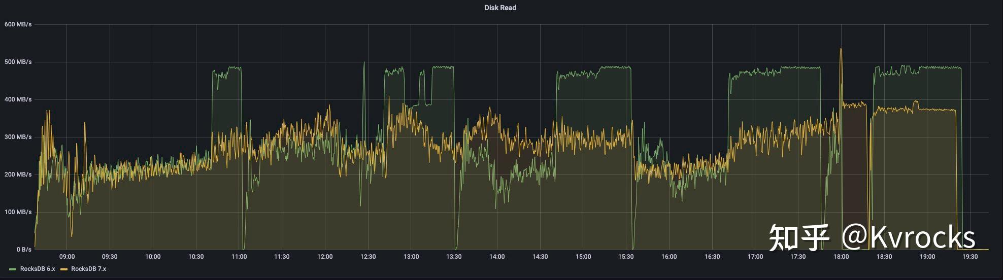 RocksDB 7 终于解决了 Compaction 时性能下降问题 - 知乎
