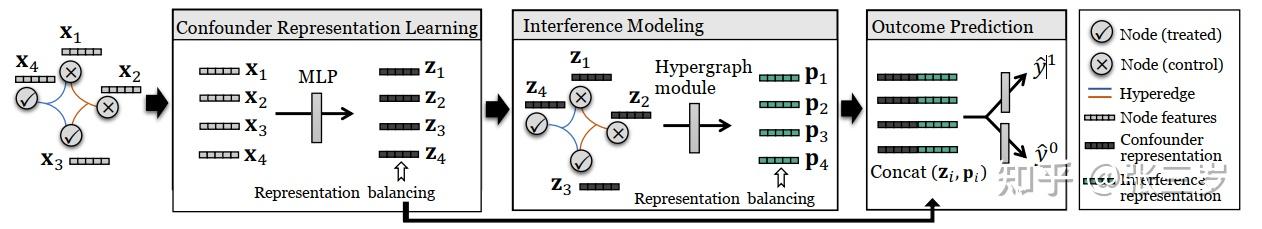 【论文精读】Learning Causal Effects on Hypergraphs - 知乎