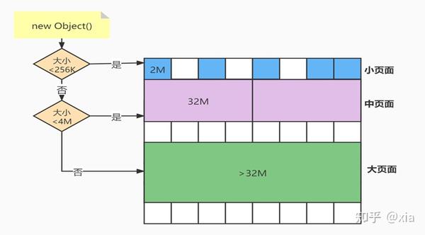 JVM CMS && G1 && ZGC垃圾收集器相关解析 - 知乎