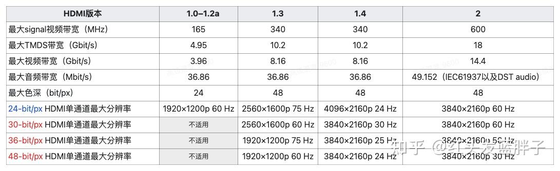 HDMI 规格详细整理！HDMI 2.0、2.1 差在哪? 选择哪个好？ - 知乎