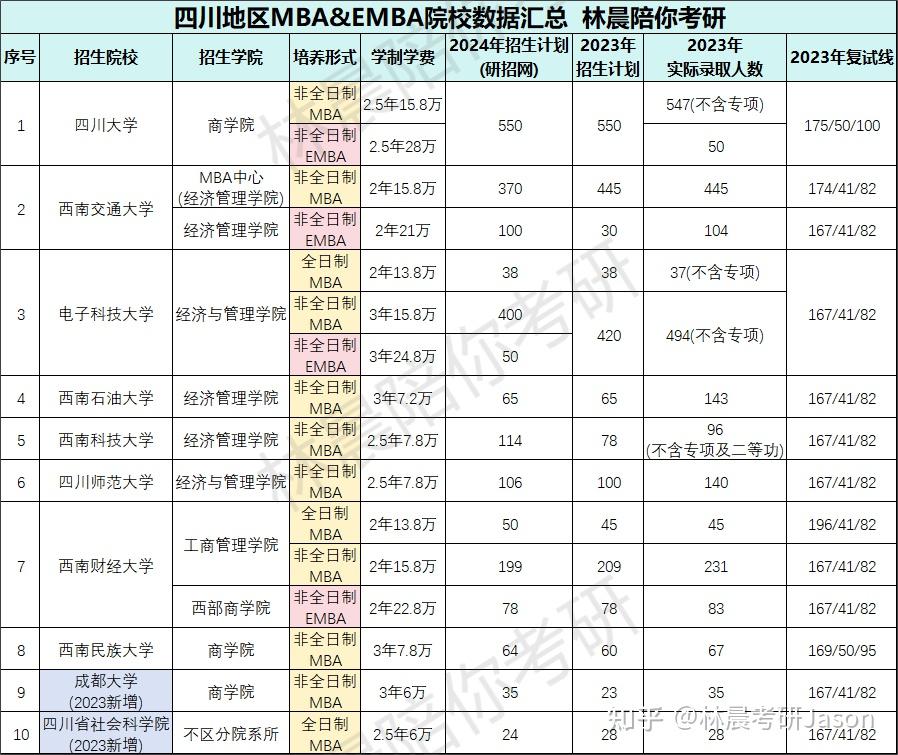 2024年四川地区管理类联考院校信息(MBA/MPA/MEM/MTA/MPAcc/MLis/MAud) - 知乎