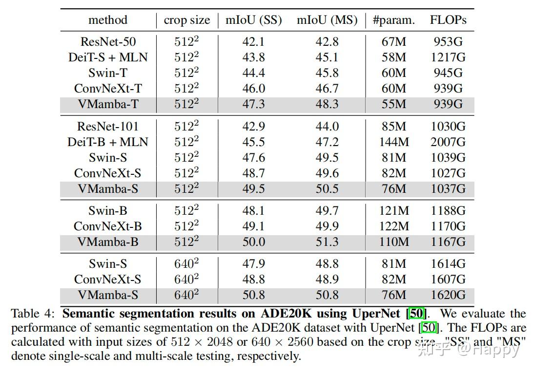 Swin版VMamba来了！精度再度提升，VMamba-S达成83.5%，超越Swin-S，已开源！ - 知乎
