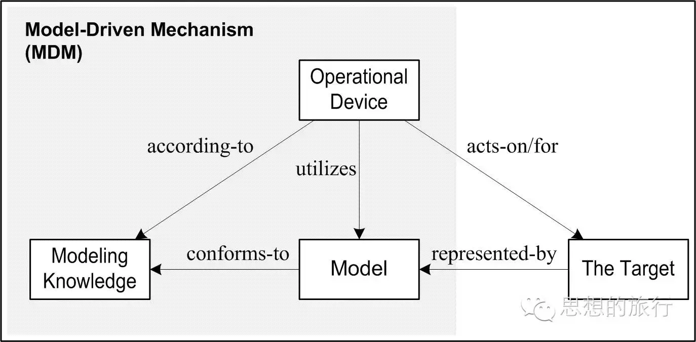 一般模型化关系——从模型是什么到如何起作用的基本答案 - 知乎