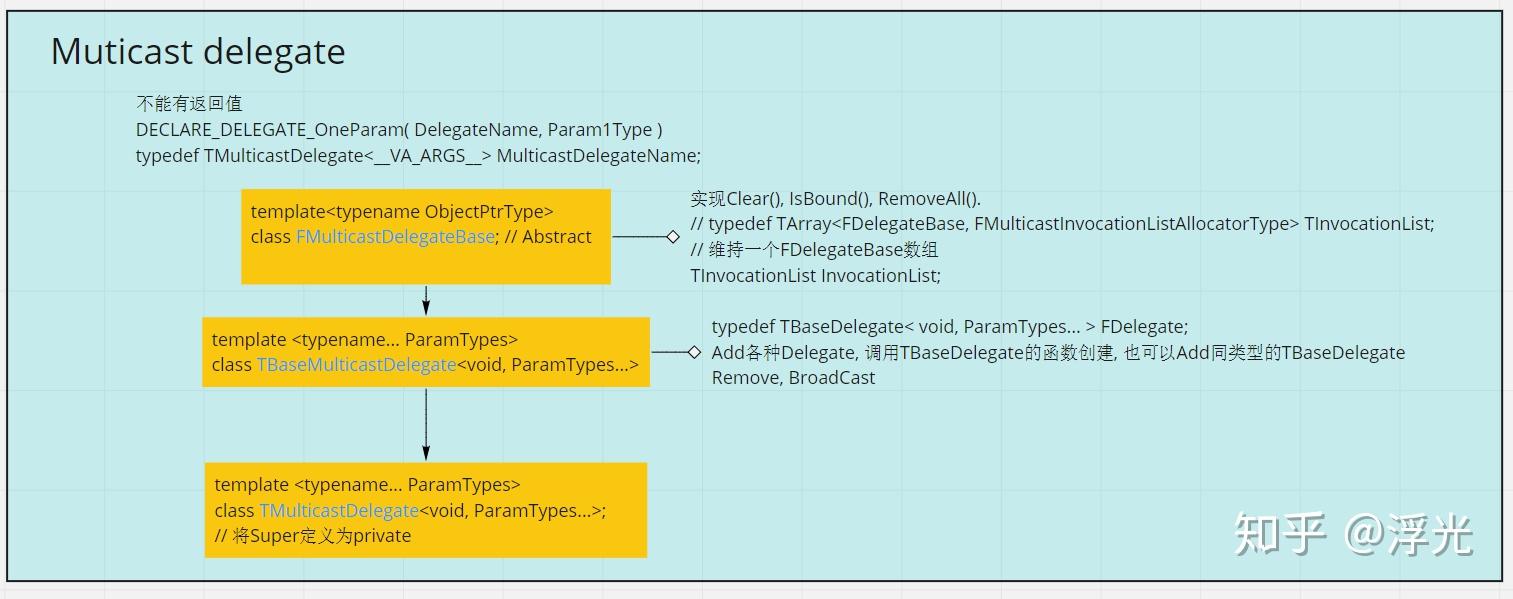 UE4-深入委托Delegate实现原理 - 知乎