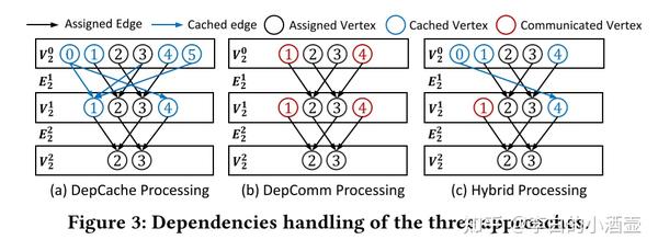 【sigmod22】NeutronStar: Distributed GNN Training with Hybrid Dependency Management - 知乎