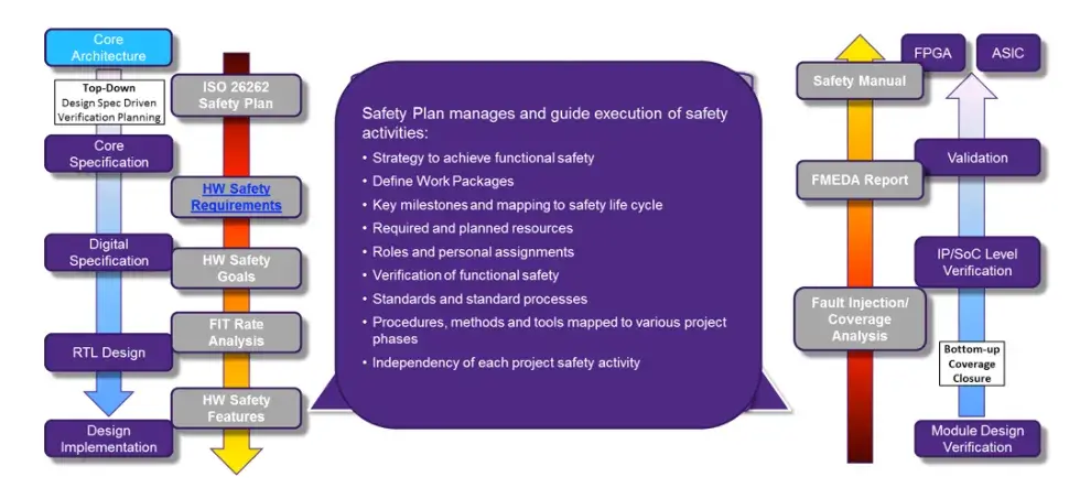 【汽车芯片】借助ASIL-Ready IP获得ISO 26262认证 - 知乎