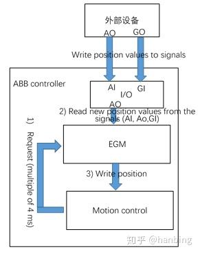 关于ABB EGM（ Externally Guided Motion ）位置接口的使用 - 知乎