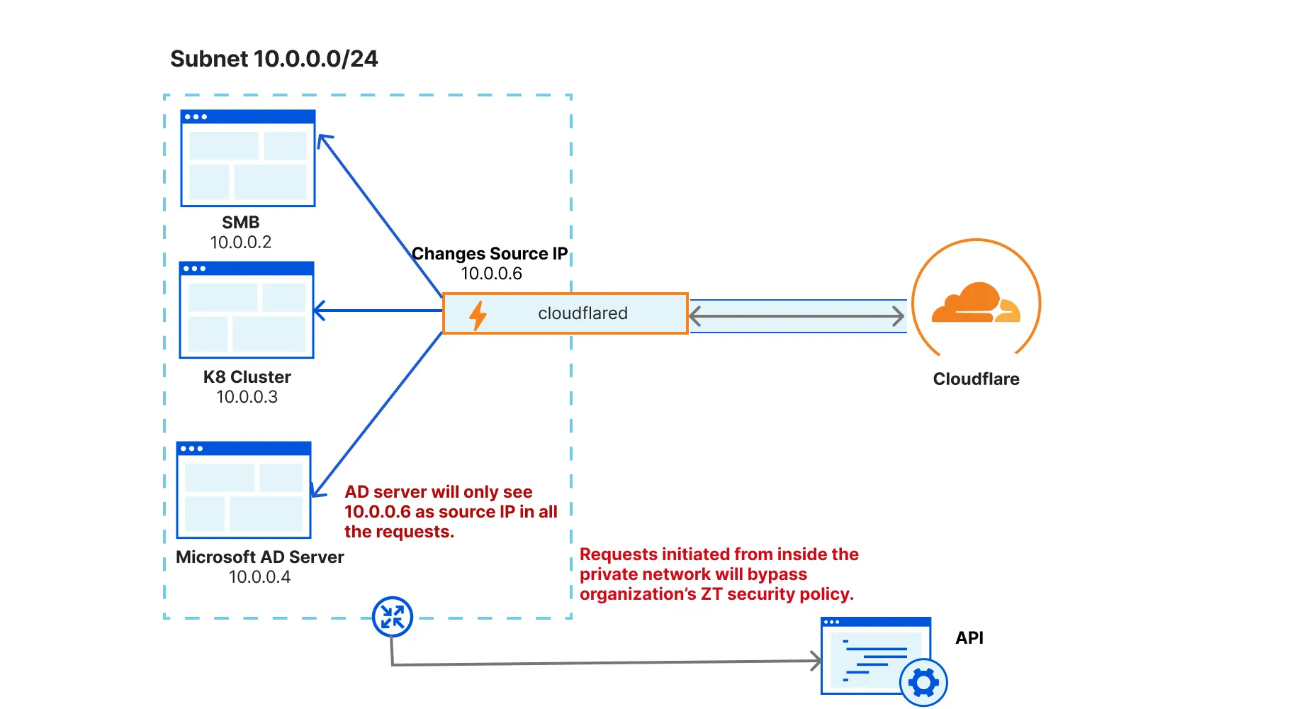 Cloudflare WARP Connector：为任意对任意连接铺平道路aze - 知乎