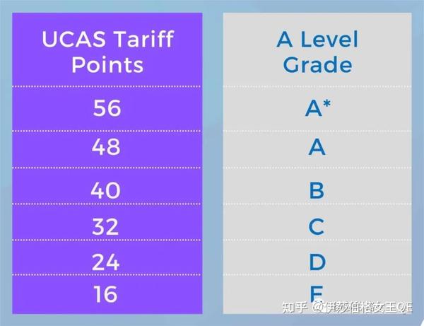 《英国大学升学指南》——UCAS Points解析 - 知乎