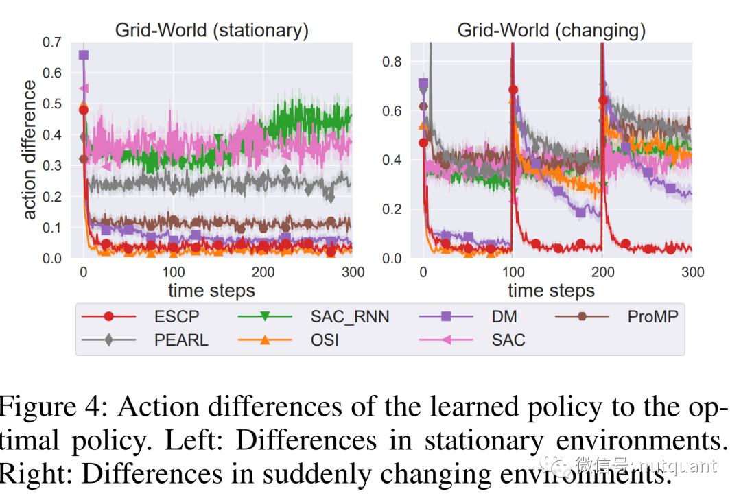 [ML]ESCP:让策略快速感知并适应环境变化 - 知乎