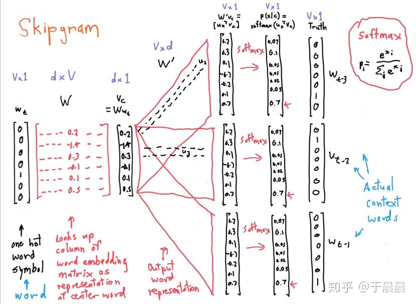 word2vec原理解析及简单实践 - 知乎
