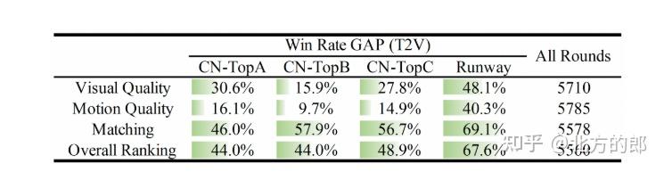 阿里云全面开源万相2.1（Wan2.1）, 开放而先进的视频生成模型，登顶VBench - 知乎