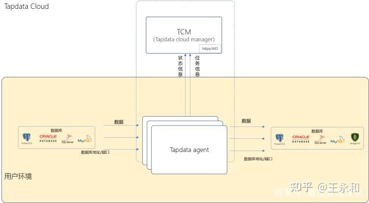 Tapdata Cloud：数据库实时同步服务 - 知乎