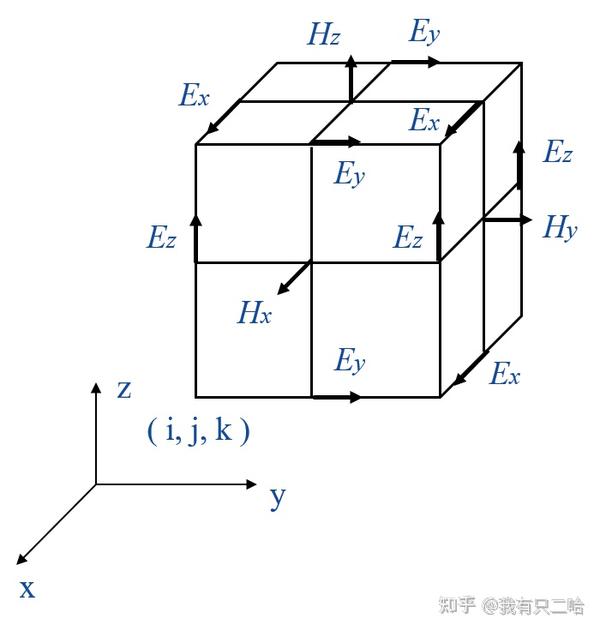 FDTD算法思路 - 知乎