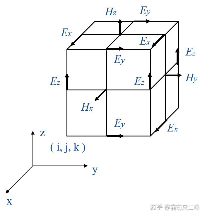 FDTD算法思路 - 知乎