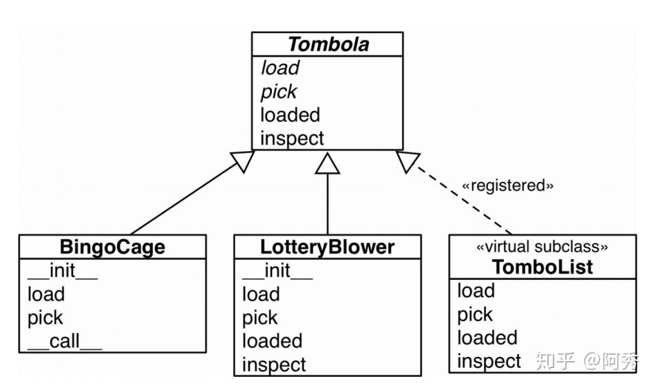 《fluent python》第 11 章 接口:从协议到抽象基类 - 知乎