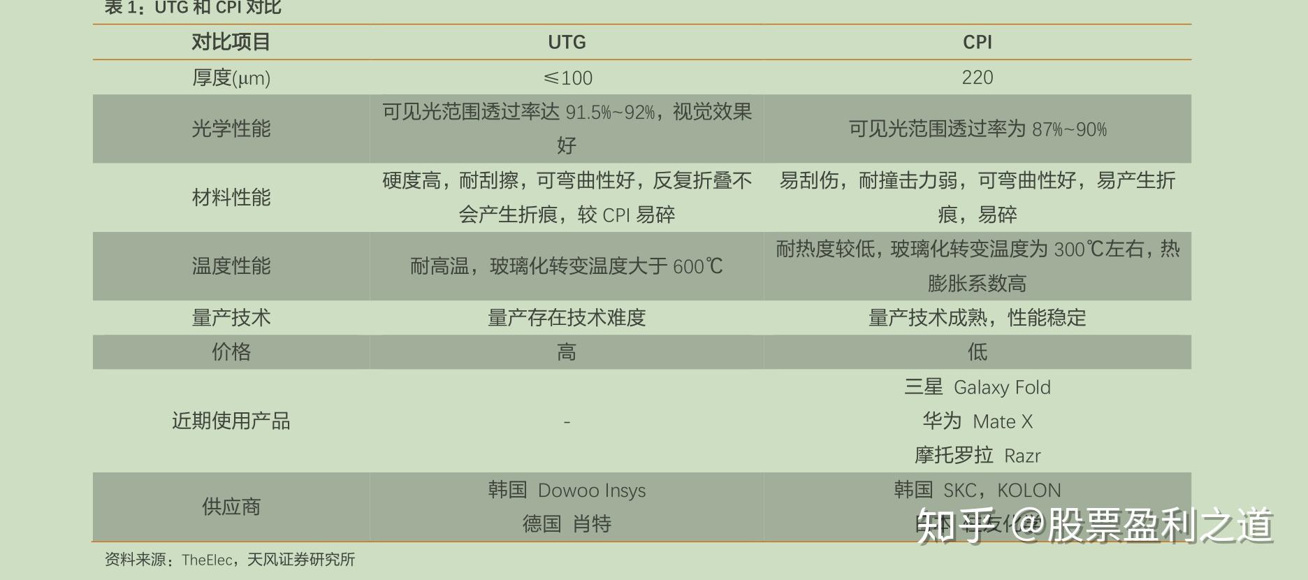UTG，折叠手机柔性盖板主流方向 - 知乎