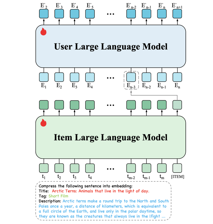 字节HLLM:在推荐系统落地User-Item分层的LLM方案 - 知乎