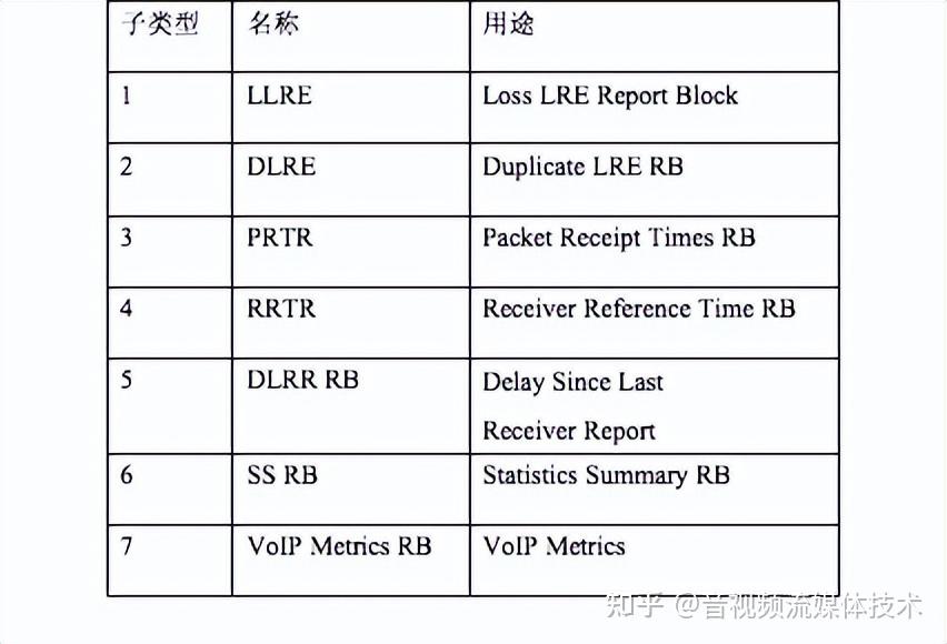 学习RFC3550：RTP/RTCP实时传输协议基础知识 - 知乎