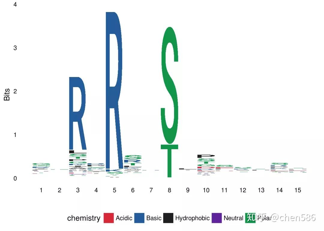 R包ggseqlogo |绘制序列分析图 - 知乎