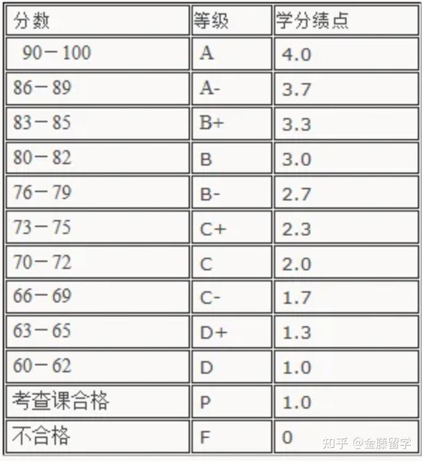 马来西亚留学｜平均学分绩点（GPA）如何计算？找谁开具？有什么作用？ - 知乎
