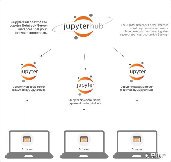 【jupyter】如何在浏览器上假装写python？ 知乎