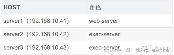 1、azkaban介绍、三种（solo-server、two-server和multiple-executor）部署方式及验证 - 知乎