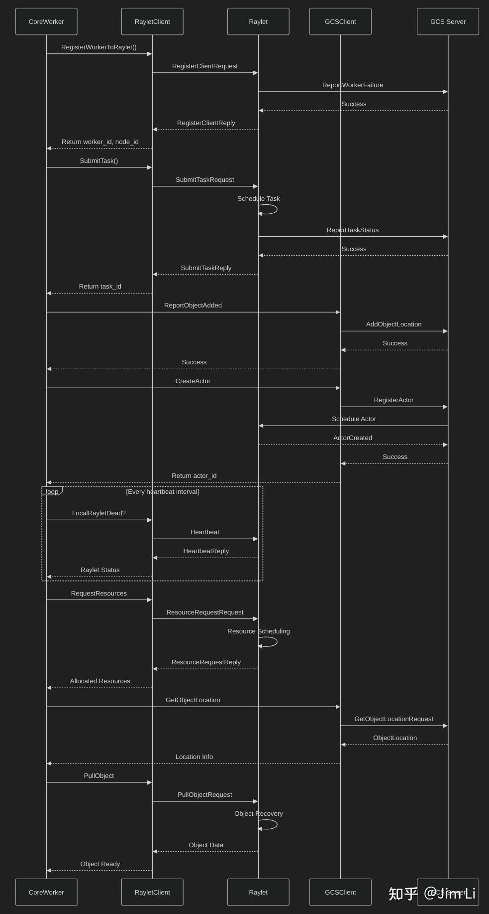 Ray 源码分析（六）—Core Worker - 知乎