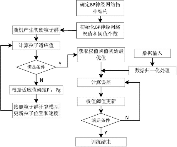 粒子群优化算法pso优化bp神经网络 Pso Bp 回归预测 附matlab源代码 知乎
