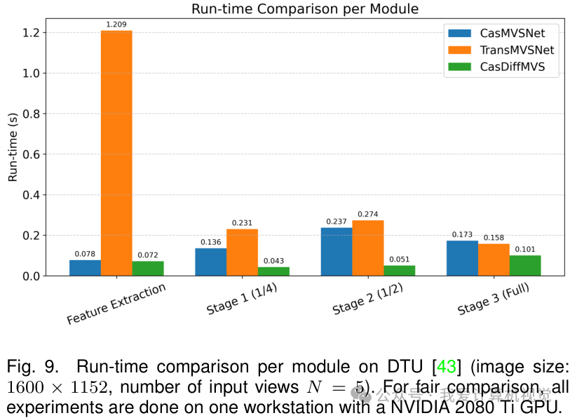 T-PAMI 2025 | DiffMVS/CasDiffMVS：一种置信度感知的扩散模型，实现轻量且准确的多视图立体三维重建 - 知乎