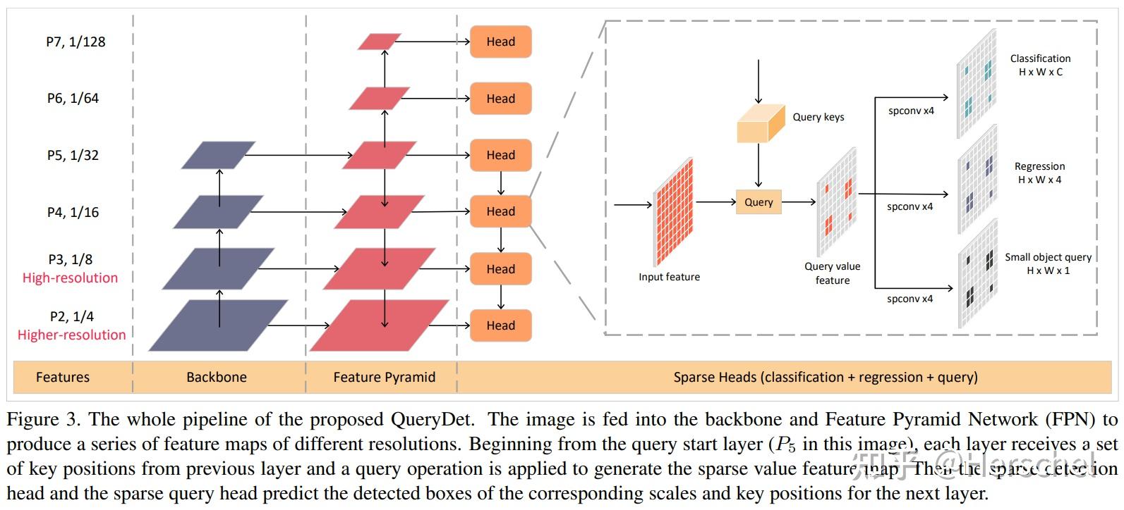 CVPR 2022| QueryDet: 使用级联稀疏query加速高分辨率下的小目标检测 - 知乎