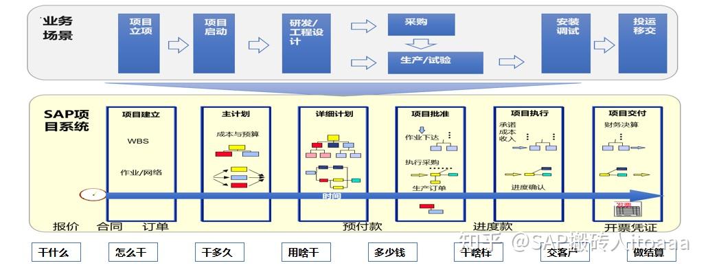 SAP PS项目管理 - 知乎