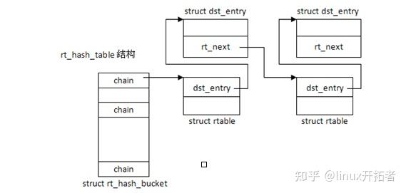 Linux内核网络分析-路由表和网桥 - 知乎
