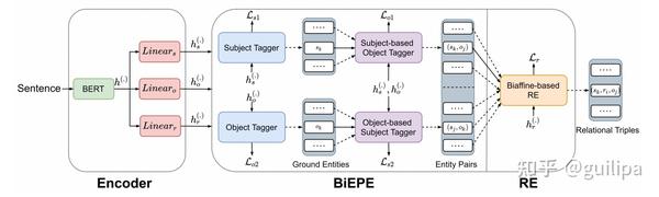 NLP中实体关系三元组抽取模型范式总结 - 知乎