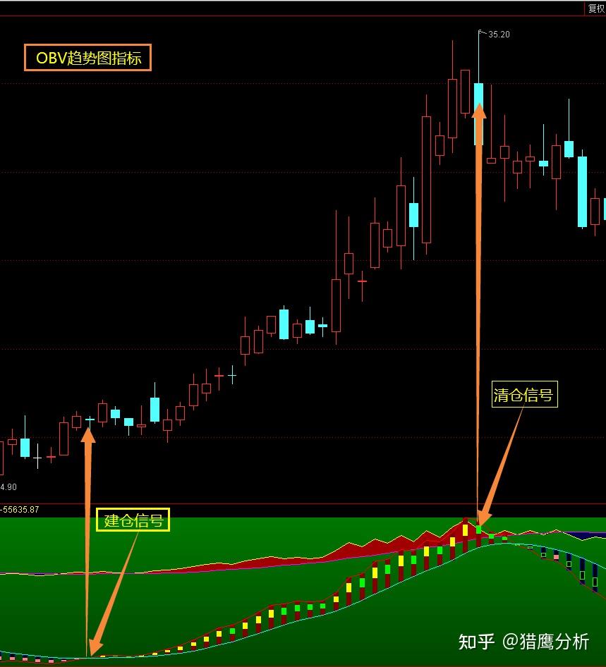 OBV设置9个参数，持续900天零失误 - 知乎