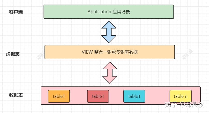 MySQL高级篇之View视图详解，值得收藏 - 知乎