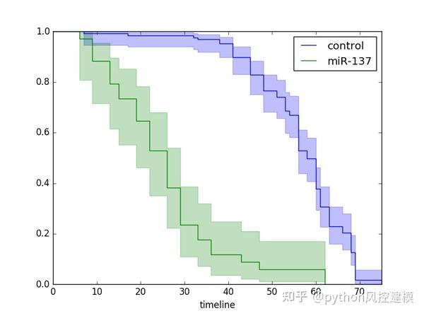统计学_生存分析/Weibull Distribution韦布尔分布（python代码实现） - 知乎