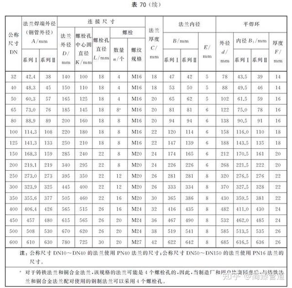 GB/T9124.1 2019法兰PN系列平焊环板式松套钢制管法兰的型式与尺寸 - 知乎