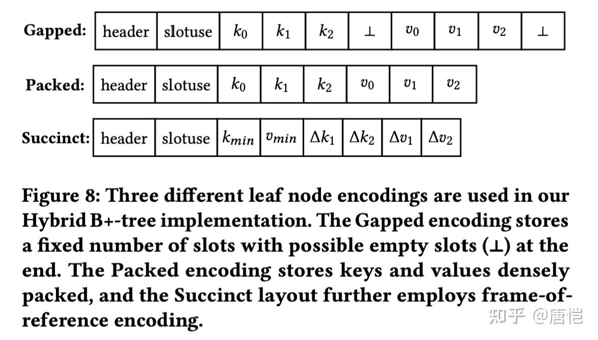 [SIGMOD 22 学习]《Adaptive Hybrid Indexes》解读 - 知乎