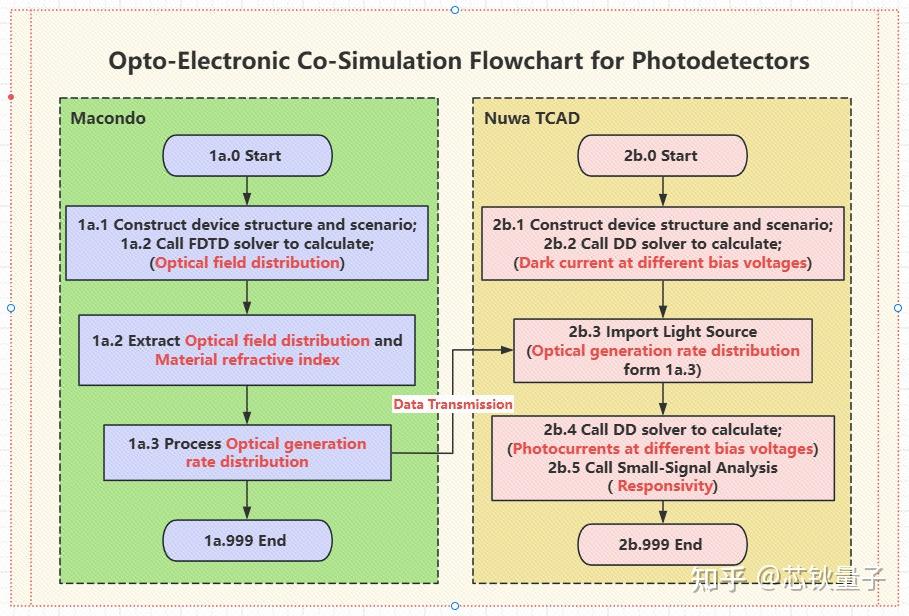 使用Macondo和NuwaTCAD软件联合仿真Ge/Si 垂直PIN结光电探测器（VPD） - 知乎