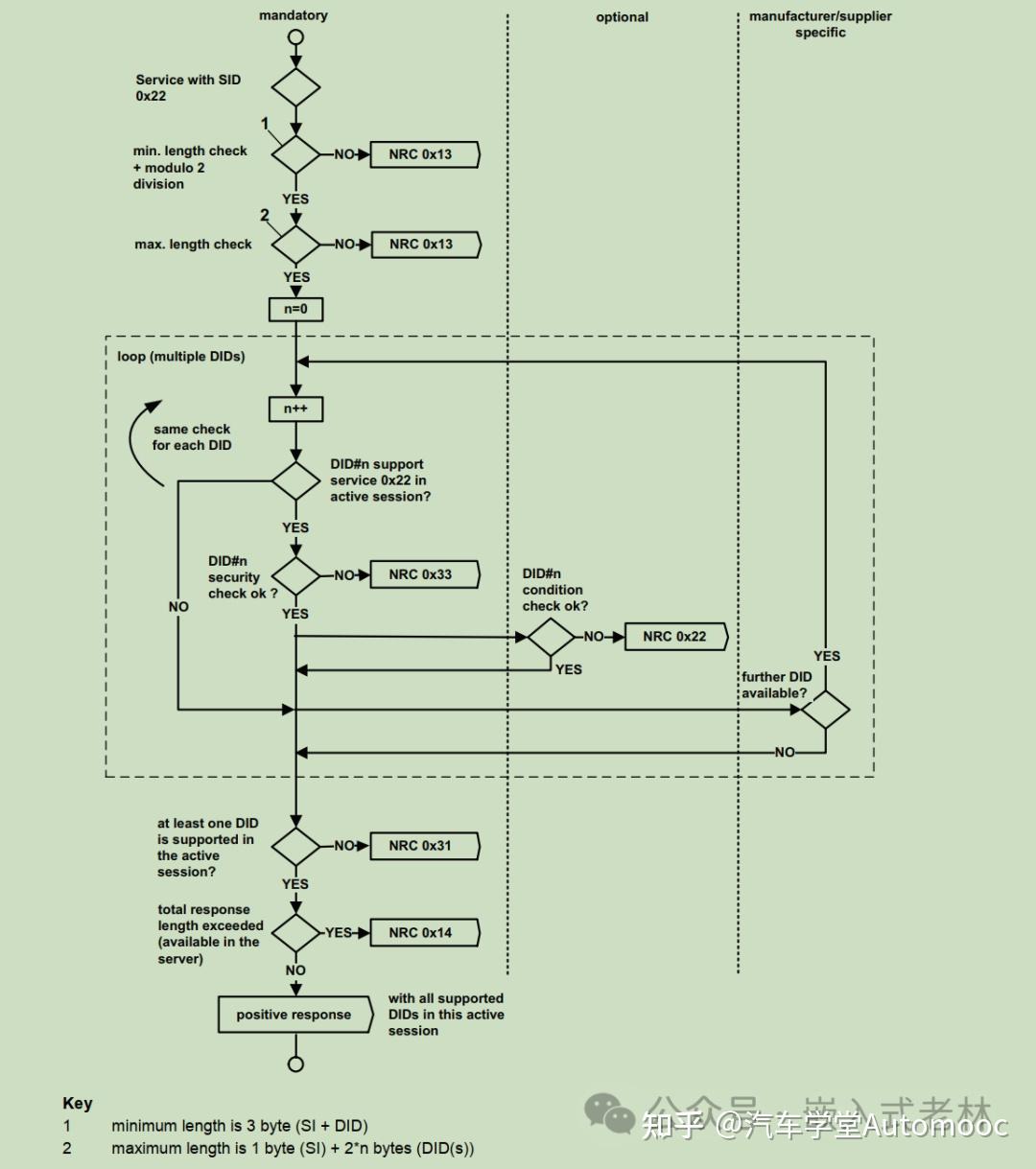 UDS诊断协议之常用否定响应码解读 - 知乎
