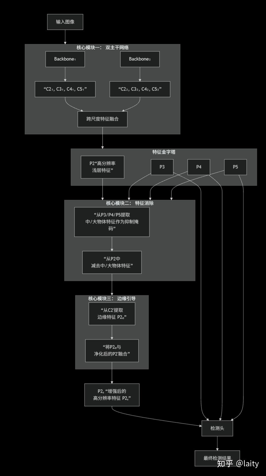 文献阅读：EGFE-Net: An edge-guided and feature elimination network for small ...
