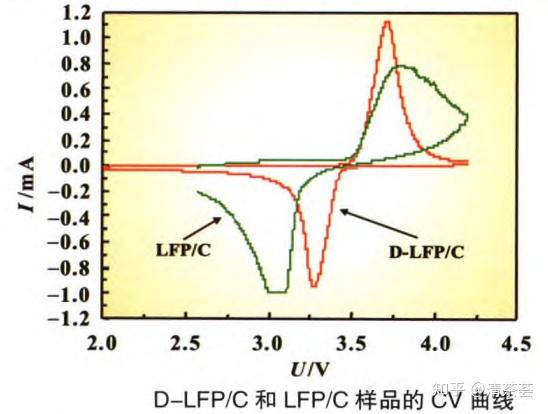 纳米磷酸铁在LFP中的应用 - 知乎