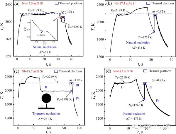 西工大《Acta Materialia》: 过冷Nb-Si合金静电悬浮态共晶动力学！ - 知乎
