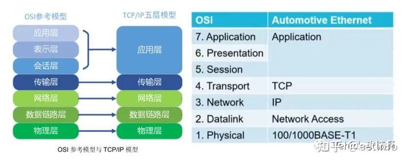 车载以太网（SOME/IP-SD、DoIP协议 等）通信、诊断分析及案例分析培训课程 - 知乎