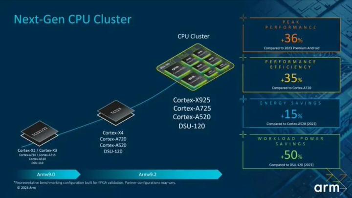 天玑9400性能到底啥水平？ARM新发布CPU架构X925、A725和G925 GPU - 知乎