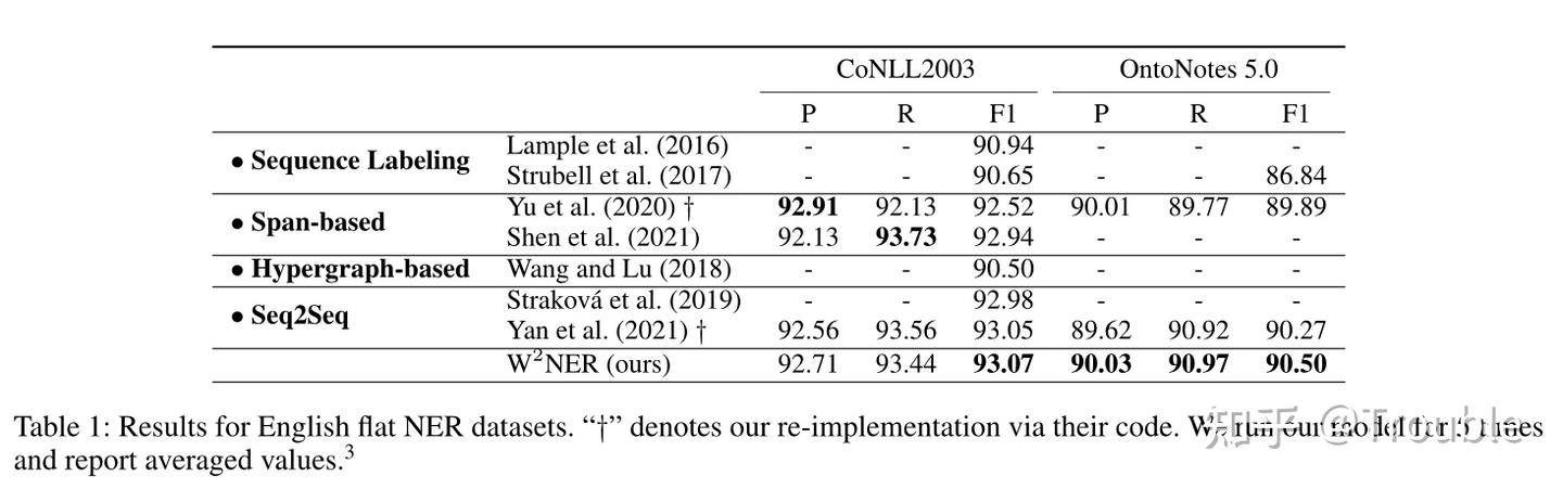 【论文精读】AAAI 2022 - Unified Named Entity Recognition as Word-Word ...